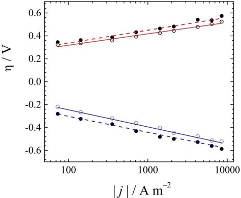 Ir Corrected Polarization Curves In 6 M Koh At 30 And 50 • C Oxygen