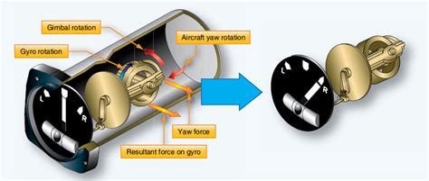 Aircraft Common Gyroscopic Instruments Aircraft Systems