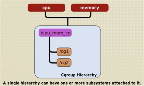 Cgroup一简介 guoxianqi 博客园