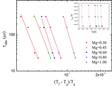 Color Online Plot Of AC Freezing Temperature Data Fitted To Equation Download Scientific