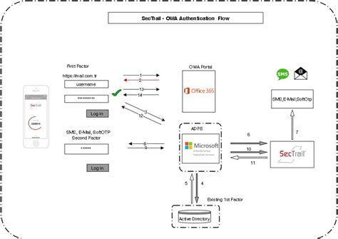 Microsoft ADFS Ile OWA Entegrasyonu SecTrail