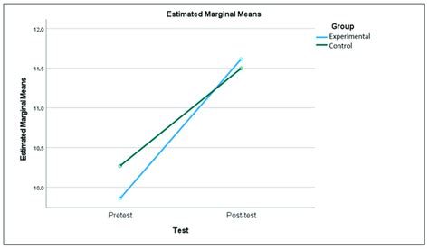 The Overall Development Of The Average Test Results For The Download Scientific Diagram