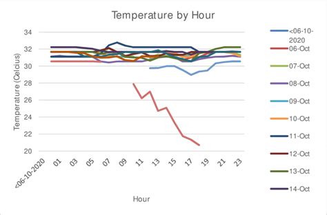 Chart Of Temperature Download Scientific Diagram