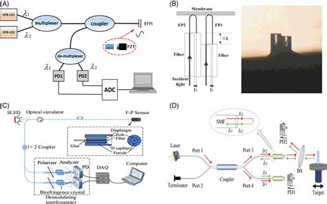 Passive quadrature phase demodulation methods A Dualwavelength ³² Download Scientific