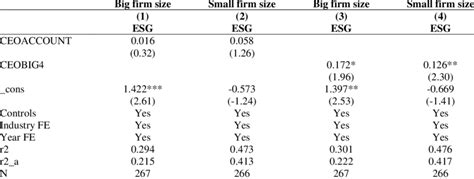 Regression Results Of Executive Of Directors Accounting Background And Download Scientific