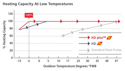 Mini Split Efficiency At Low Temperatures R Hvacadvice