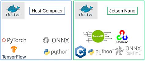 Running Artificial Intelligence Algorithms Directly On Jetson Nano And Microcontrollers