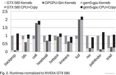 【文献阅读】gem5 gpu a heterogeneous cpu gpu simulator gem5 多核 csdn博客