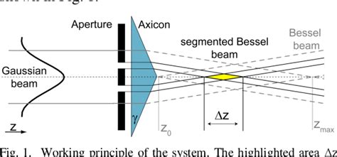 Figure 1 From Depth Controlled Bessel Beams Semantic Scholar
