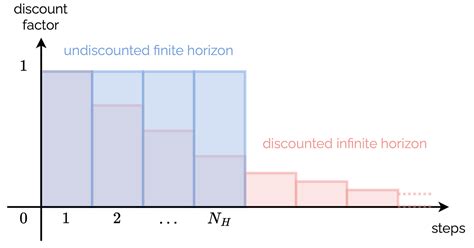 Finite Horizon Value Function for Reinforcement Learning | by Tommy ...