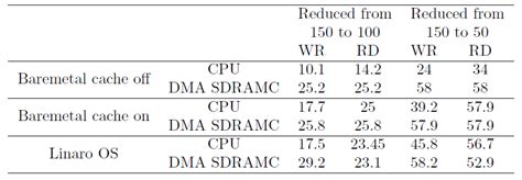 GitHub UviDTE FPSoC Zynq Time Measurements Processor FPGA Transfer Rate Measurements In