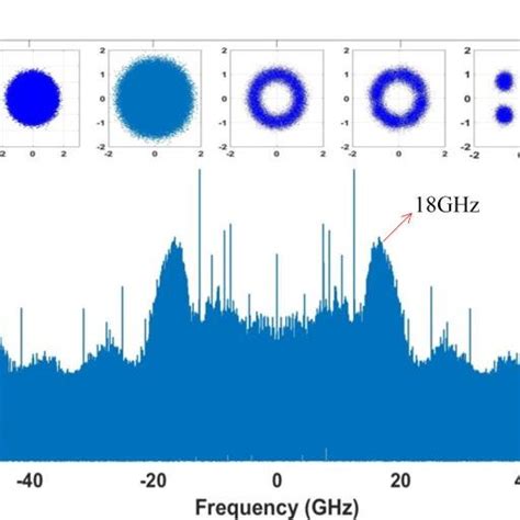 The Frequency Spectrum Of If Signals By Osc And The Recovered