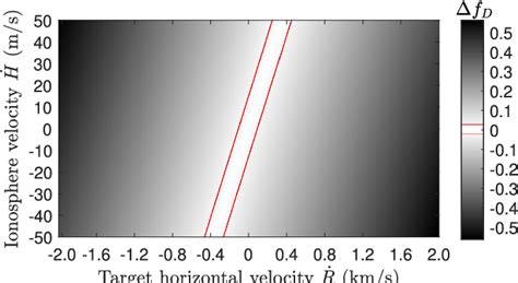 Figure 1 From Joint Target And Ionosphere Parameter Estimation In Over