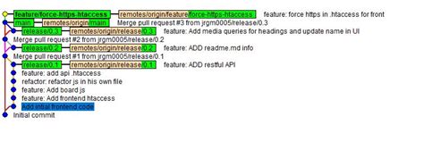 Limpiar Historial De Commits Sin Git Rebase Jrgonzalezes