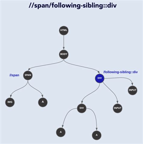 Simplest Guide To Xpath Axes In Selenium Webdriver By Codoid Full