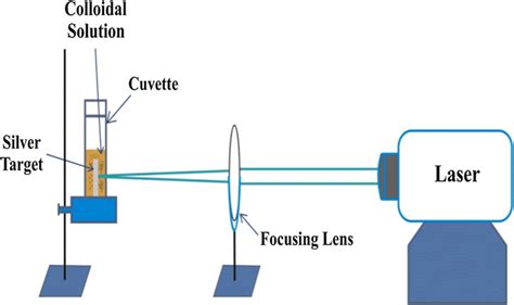 Schematic Of The Set Up For Synthesis Of Ag Nps Using Laser Ablation