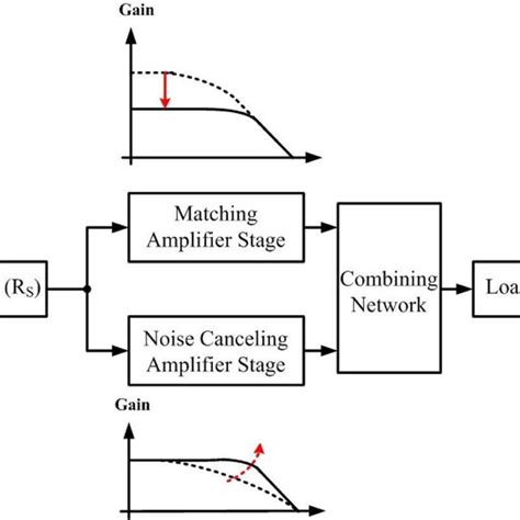 wideband gain flattened lna architecture download scientific diagram