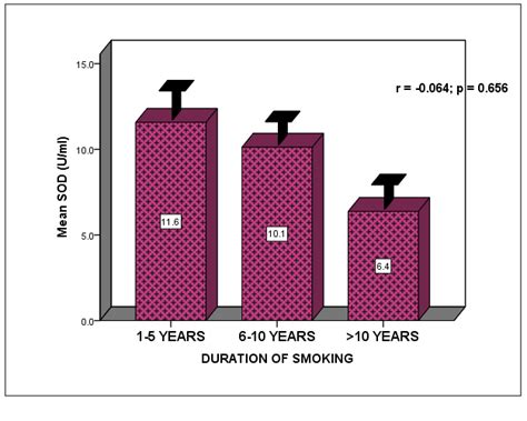 correlation between sod activity and duration of smoking in years