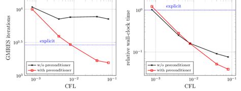 Required Linear Solver Iterations Left And Relative Computational