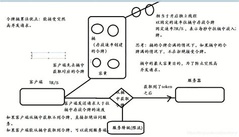 高并发请求限流 Ratelimiter令牌桶限流extratelimitervalue 100 Timeout 500两个