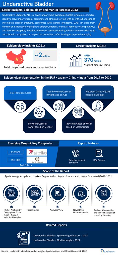 underactive bladder treatment companies market trends underactive