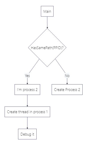 Defeating Windows Anti Debugging Techniques To Analyse A Self Debugging