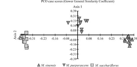 Principal Coordinates Analysis Pcoa Of Amplified Fragment Length
