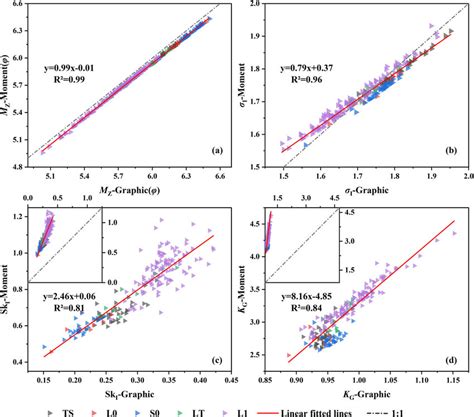 Correlation Analysis Of Grain Size Parameters Between The Graphic And