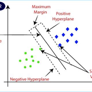 Schematic Diagram Of The Hyperplane Classification In SVM Download Scientific Diagram