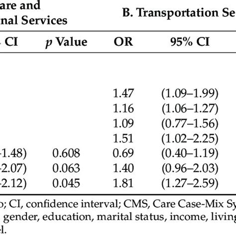 Backward Stepwise Regression Model For Factors In Referrals To Ltc Download Scientific Diagram