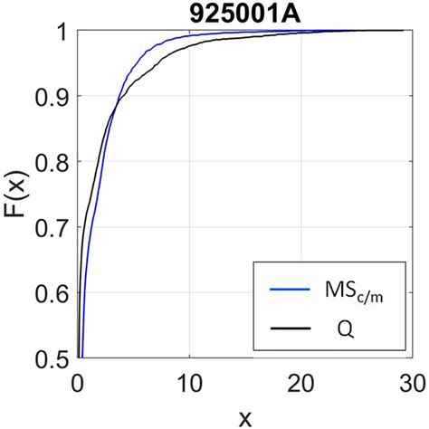 Cumulative Distribution Function Cdf Plot Of The Msc M Model And Q