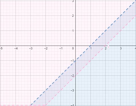 graph each system of linear inequalities describe the solut quizlet