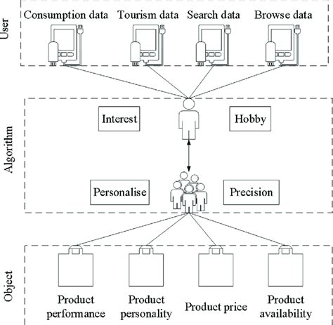 The Structure Of A Tourism Collaborative Recommendation System Download Scientific Diagram