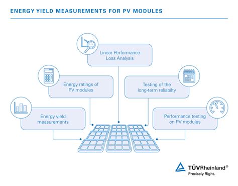 energy rating and yield measurements for pv modules wo tÜv rheinland