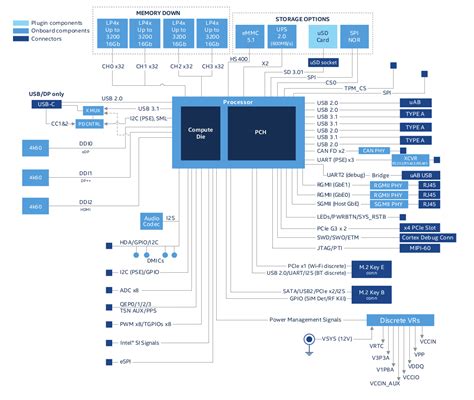 Intel Unveils Atom X6000e Series Celeron And Pentium Elkhart Lake Iot