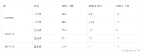 【element ui】 el table 表格动态合并相同数据单元格最全教程，可指定列 自定义合并条件，附完整代码 elementui表格