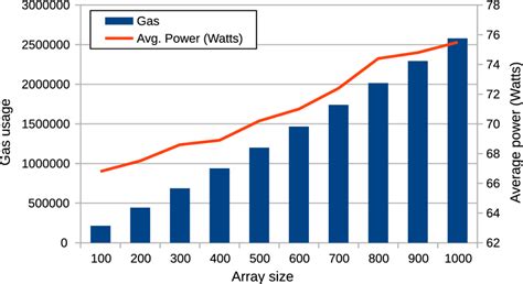 Quicksort—gas Consumption And Average Power Depending On Array Size
