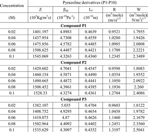 Specific Acoustic Impedance Z Adiabatic Compressibility β Ad Download Scientific Diagram