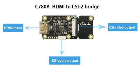 HDMI To CSI Audio BLIKVM Handbook