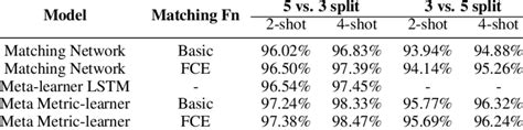 Average Classification Accuracies On Omniglot Of Different Approaches Download Table