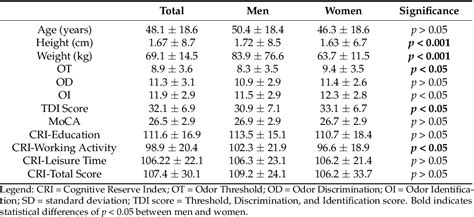 Table 1 From Gender Related Differences In The Correlation Between Odor Threshold