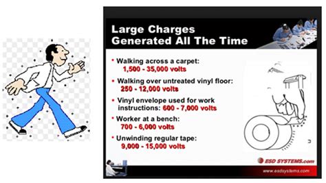 Protecting Devices From ESD Damage ElectronicsBeliever