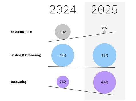 Ai Ai Automation Innovation Sustainability Genai Aiagent Agenticai Ibm Watsonx