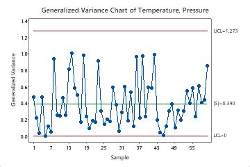 Multivariate Control Charts In Minitab Minitab