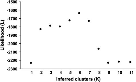 —likelihood plot for structure analysis the median likelihoods for 11
