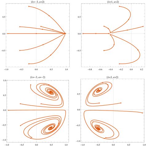Phase Space Portrait In The Space Of Variables X Z For The Dynamical Download Scientific
