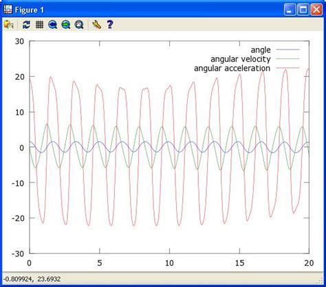 Returning Original Mathematical Function Values From Ode45 In Matlab