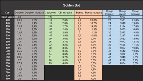 Optimal Upgrade Path For Golden Bot V26 Updated Album On Imgur