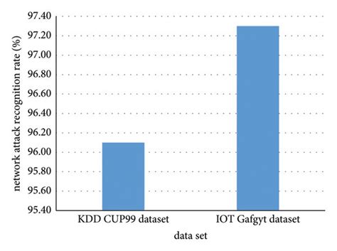 the average recognition rate of cyberattacks across different datasets