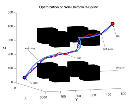 A Dynamic Multiple Query Rrt Planning Algorithm For Manipulator Obstacle Avoidance